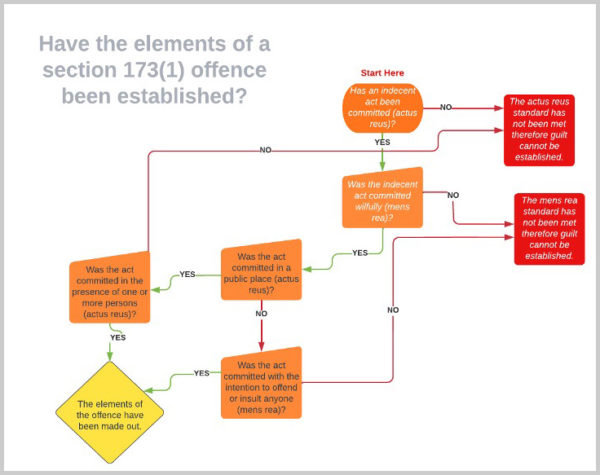 Indecent Act (s. 173) Laws in Canada | Strategic Criminal Defence FAQ
