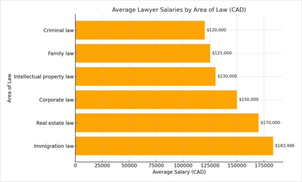 Lawyer Salary in Canada - Updated 2025 | Strategic Criminal Defence FAQ